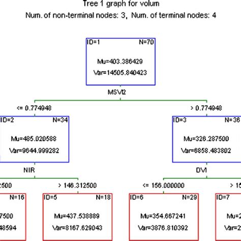 Regression Tree Model For Prediction Of Tree Density Using Aster Data