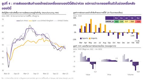 Scb Eic คาดส่งออกปีนี้โต 1 2 จากหดตัวต่อเนื่อง 5 เดือน เริ่มมีสัญญาณ