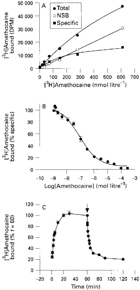 3 H Amethocaine Binding Total Non Specific Nsb And Specific To