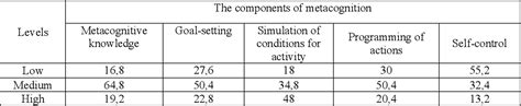 Table 1 From Features Of The Metacognition Structure For Pre School Age