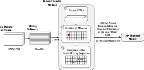 Detailed Schematic Of The G Code Reader Module Of The Presented
