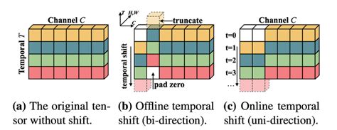 视频分类 论文 2019 Tsm Tsm Temporal Shift Module For Efficient Video