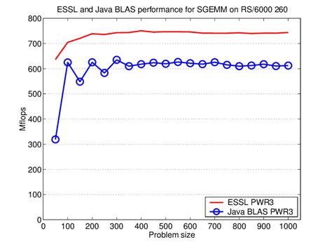 Performance Results For Essl And Java Blas For Sgemm Operation Download Scientific Diagram
