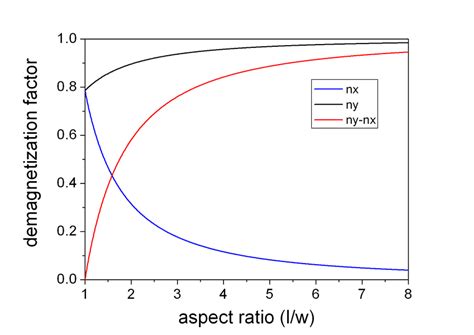 16 Calculated Demagnetization Factors In Dependence On The Aspect