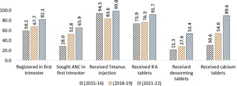 Percentage Of Mothers Who Received Various ANC Services During Download Scientific Diagram