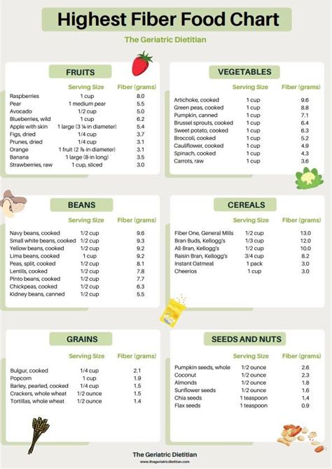 High Fiber Foods 101 A Comprehensive Guide The Geriatric Dietitian In 2023 High Fiber Foods