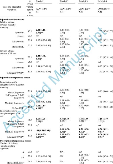 Generalised Estimating Equation Analysis Predicting Trying Nicotine Download Scientific Diagram