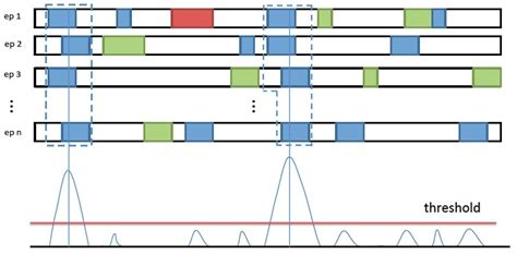 Illustrative Example Of Repeated Events And Repeated Occurrences