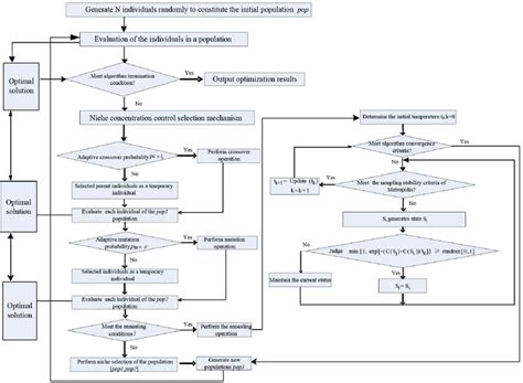 Flow Chart Of Improved Genetic Annealing Algorithm Download Scientific Diagram