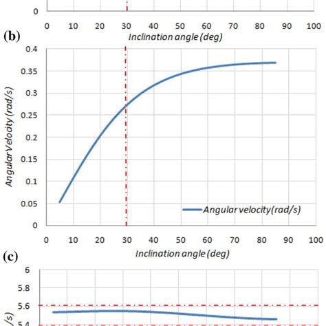 A Variation Of Radius Of Curvature B Variation Of Angular Velocity Download Scientific