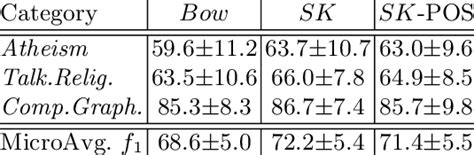Svm Performance Using The Linear And The Semantic Kernel Over 3 Download Scientific Diagram