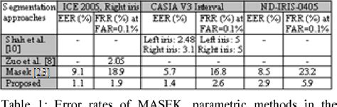 Table 1 From The Viterbi Algorithm At Different Resolutions For Enhanced Iris Segmentation