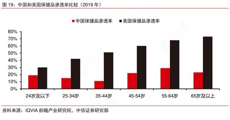 中国和美国保健品渗透率比较（2019年） 行行查 行业研究数据库
