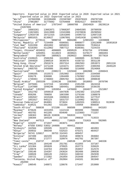 Trade Map List Of Importing Markets For A Product Exported By