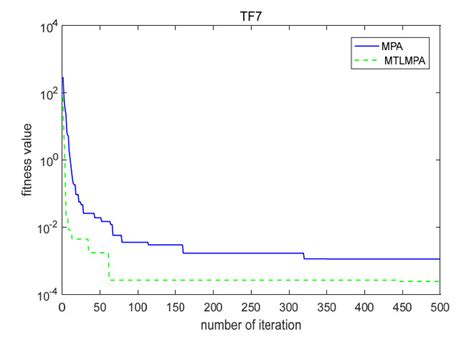 Modified Marine Predators Algorithm Hybridized With Teaching Learning Mechanism For Solving