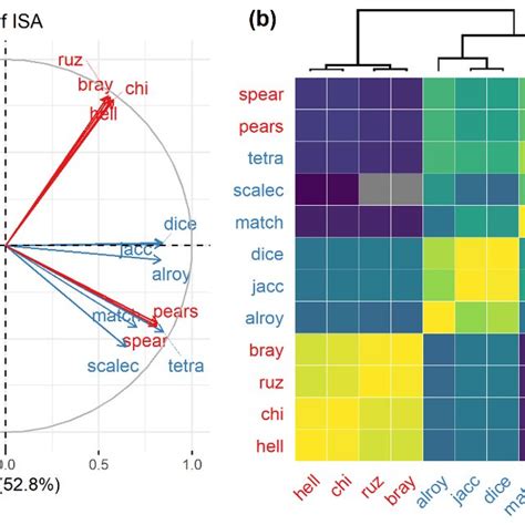 Comparison Of Interspecific Spatial Association Values Among 12 Download Scientific Diagram