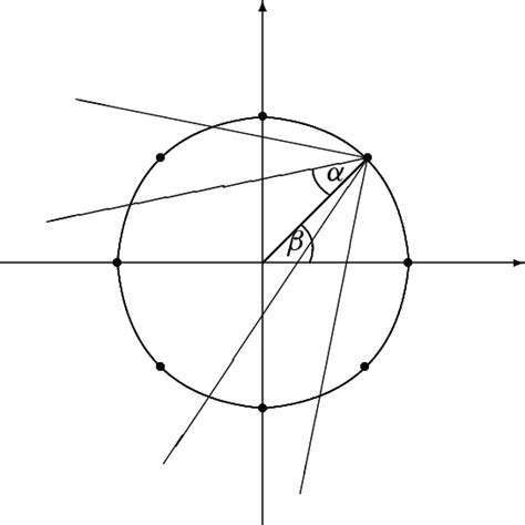 The Fan Beam Geometry With Eight Source Positions Lines Are