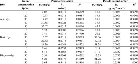 Parameters Obtained From Pseudo First Order And Pseudo Second Order
