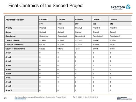 Using Cluster Analysis For Characteristics Detection In Software Defe