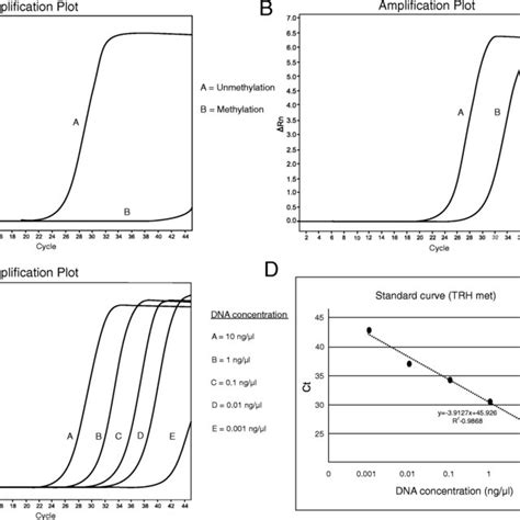 Real Time Pcr Amplification Plot At Cg01009664 Of Trh In Oral Samples Download Scientific