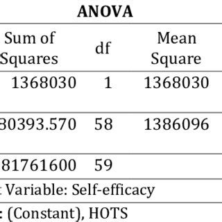 Regression Test Results ANOVA Relationship X With Y Download Scientific Diagram