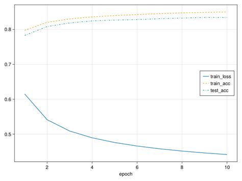 10 Concise Implementation Of Softmax Regression — Dive Into Deep Learning Julia