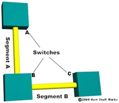 Redundancy How LAN Switches Work HowStuffWorks