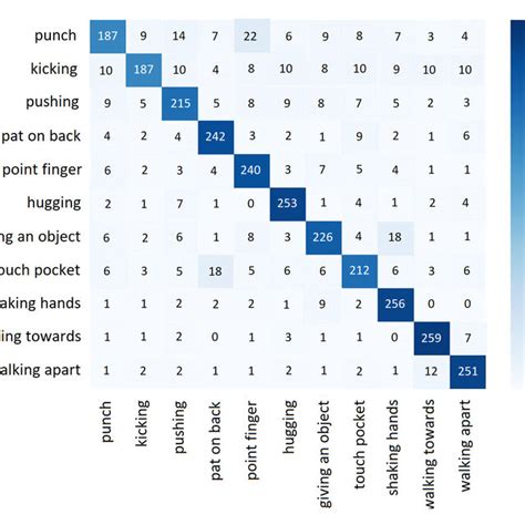 the confusion matrix for the ensemble classifier e ann 2 verified on