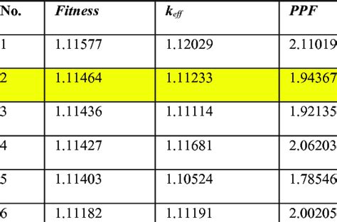optimization result sorted by fitness download table