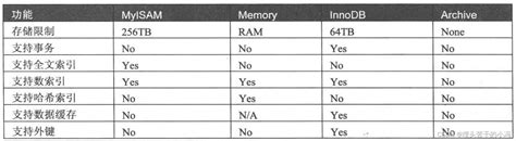 Mysql 数据库存储引擎mysql Memory存储引擎 Csdn博客