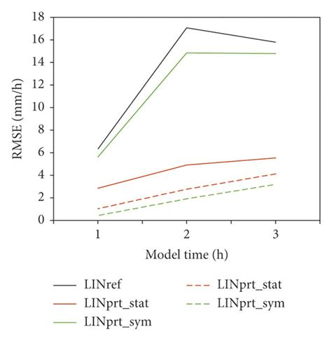 A Rmses Of The Ensemble Mean Solid And Ensemble Spread Dashed For Download Scientific