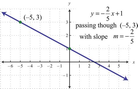 Finding Linear Equations