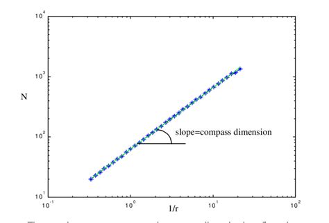 Measuring The Fractal Compass Dimension For The Von Koch Snowflake