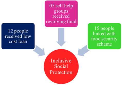 Lgbtiqa Health Rights And Social Protection Saathii