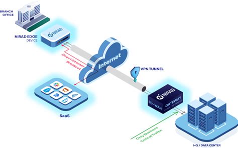 Dual Sim Sd Wan Edge Device Dual Sim Router Sd Wan Devices Nirad Networks