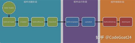 Vue2（三）组件、生命周期、数据共享 知乎
