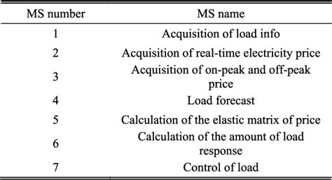 Table 1 From Workload Modeling For Microservice Based Edge Computing In