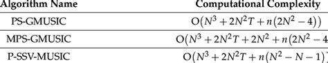 Computational Complexity Of Three Algorithms Download Scientific Diagram