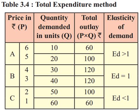 Imaduddin Educare Elasticity Of Demand Class Notes Maharashtra Board HSC Easy Notes