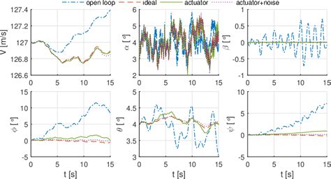 Figure 1 From Delft University Of Technology Gust Load Alleviation And