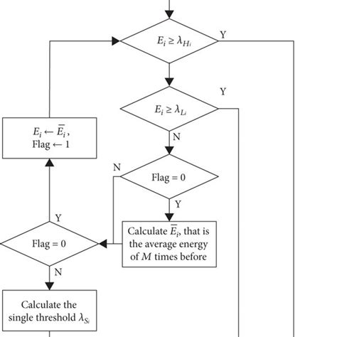 flow chart of energy detection algorithm download scientific diagram