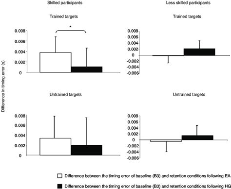 9 comparison of the difference in timing error baseline timing