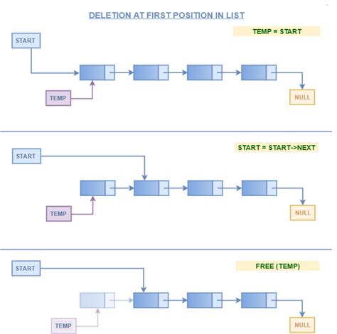 deletion of first node in singly link list