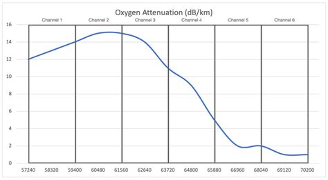How Is The 60ghz Spectrum Affected By Oxygen