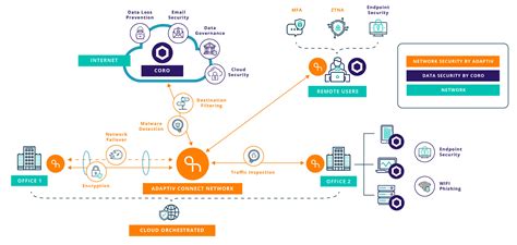 data security by coro adaptiv networks