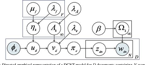 Figure 1 From The Doubly Correlated Nonparametric Topic Model Semantic Scholar