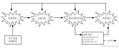 需求分析和软件建模需求分析 建模 Csdn博客