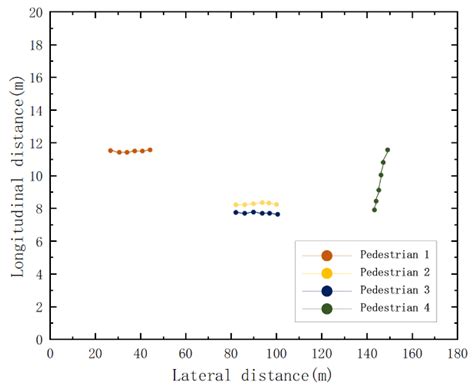 Research On Intelligent Vehicle Motion Planning Based On Pedestrian Future Trajectories