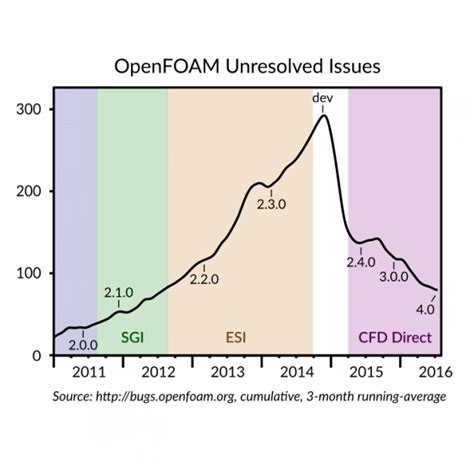 OpenFOAM Management CFD Direct