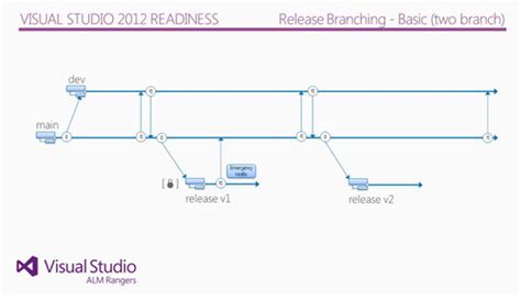 software consulting best practices branching and merging part 2 entrance